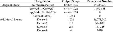 The Proposed Modified Based Inceptionresnet V2 Model Architecture