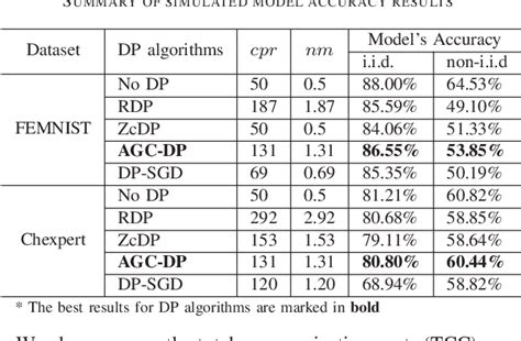 Table I From Agc Dp Differential Privacy With Adaptive Gaussian