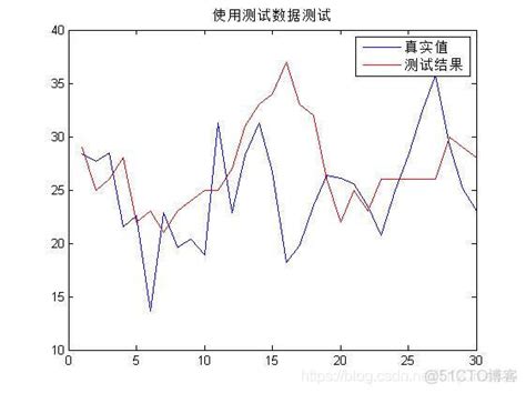 【气温预测】基于matlab Bp神经网络气温预测【含matlab源码 714期】51cto博客matlab预测天气