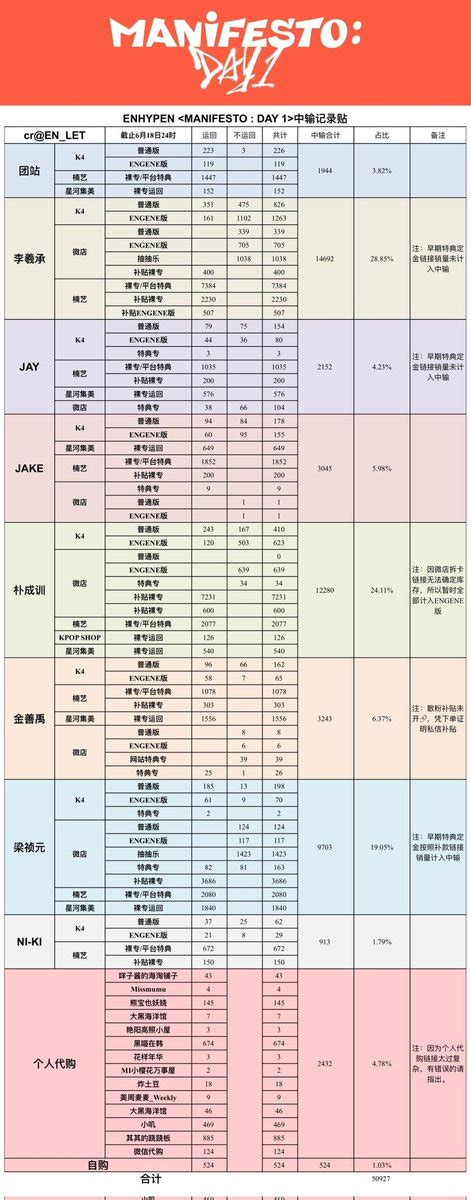 ENHYPEN Charts On Twitter MANIFESTO DAY 1 Has Now Surpassed Over