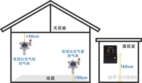 知识科普 可燃气体检测仪（报警器）的安装 知乎
