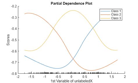 partialdependence compute partial dependence matlab