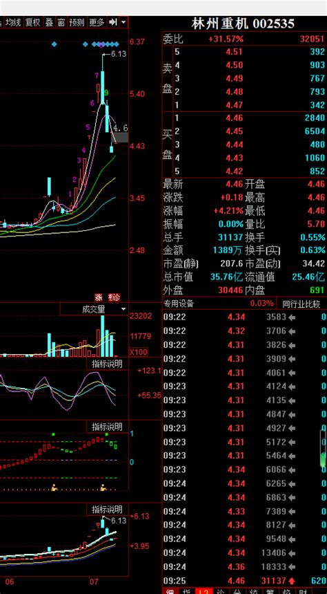 【今日上二菜】 三维通信，林州重机。财富号东方财富网