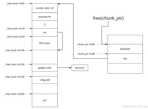 【我的 Pwn 学习手札】新版本libc下的setcontext与平替gadgetpwn Gadget Csdn博客