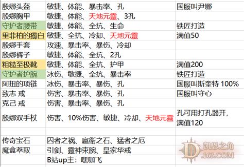 34赛季武僧殷娜水人及散件敲钟配装分享 小号快速升级成型技巧分享 凯恩之角 暗黑破坏神3论坛 夺魂之镰 Powered by