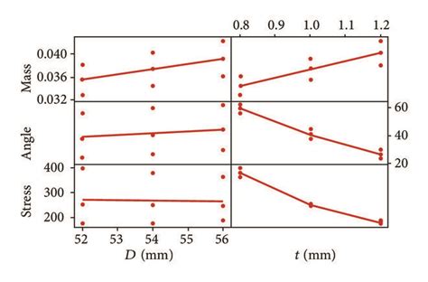 Sensitivity Analysis Of Design Variables Download Scientific Diagram