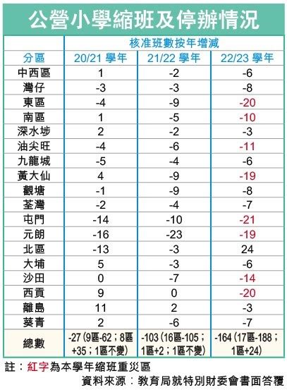 【縮班殺校】全港公營小學3年削減294班 2間中小學及41間幼稚園停辦