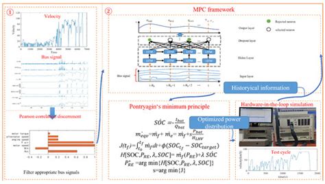 Electronics Free Full Text Mpc Ecms Energy Management Of Extended
