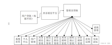 计算机毕业设计springboot共享厨房平台的设计与实现mzbf49【附源码数据库部署lw】springboot共享厨房性能评测