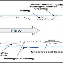 Significant Cracking Effects In Pipelines Download Scientific Diagram