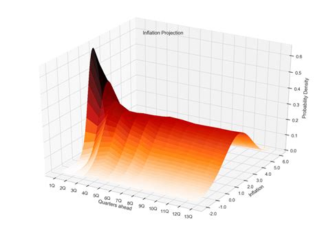 Fan Charts Quant Girl