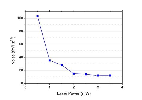 9 Laser Power Versus Noise Graph Recorded At 77 K The Tendency Of Download Scientific Diagram
