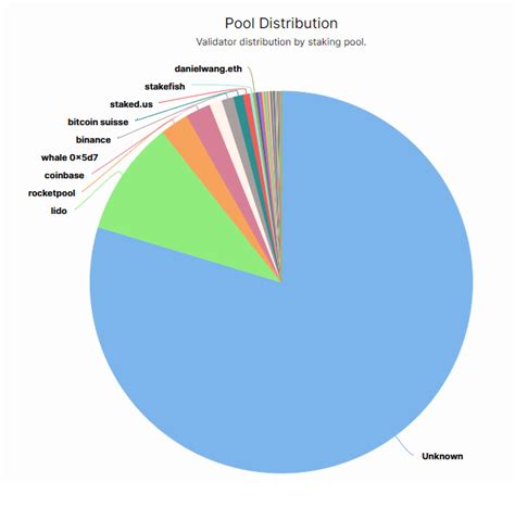 Ethereum Surpassed One Million Validators 800000 Are Unknown
