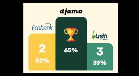 Fintech En Côte Divoire Djamo Domine 3 Catégories Sur 5 Digital