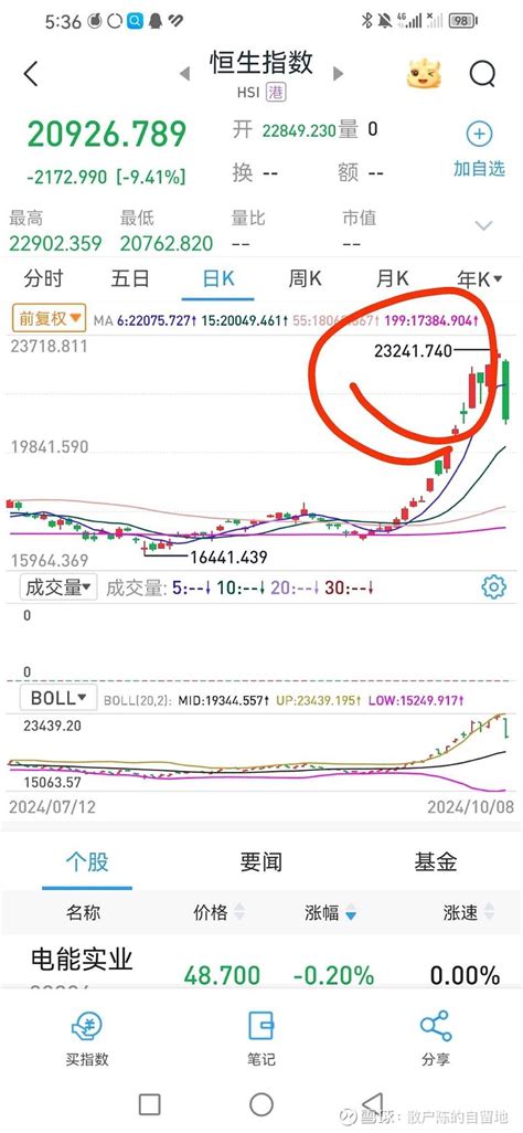 143看看开盘即颠峰，36744哎，罪过 明天涨上天，也不眼红。留给新股民的舞台。今天36744，散留去死，死。新股民自求多福吧。哎
