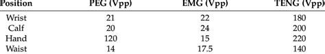 Output Voltage Generated From Each Wearing Position Vpp Is The