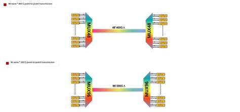 Top 1 Otn Equipment Otn Device Manufacturer In China