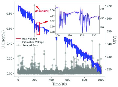 The Estimation Results Of The Terminal Voltage Download Scientific