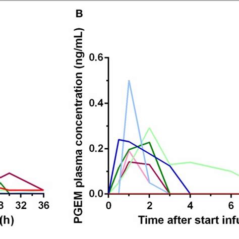 Plasma Concentrations Of Pge 2 A And 1314 Dihydro 15 Keto Pge2