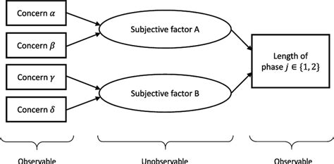 Conceptual Diagram Of Causal Structure Employed In This Study Download Scientific Diagram