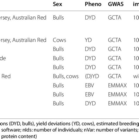 Description Of Gwas Used In The Meta Analysis Download Scientific Diagram