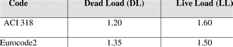 Load Safety Factor Comparison Aci Code And Eurocode Download Scientific Diagram