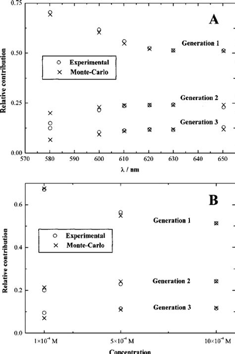 Comparison Between Experimental And Three Dimensional Mc Simulation