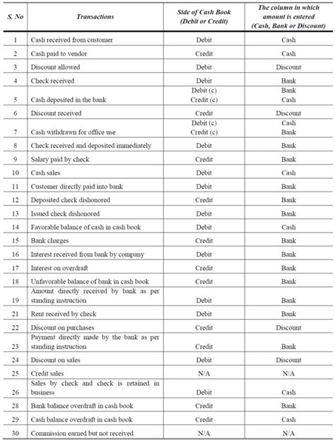 Three Column Cash Book Accountancy Knowledge