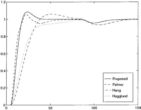 Step Responses For Example Download Scientific Diagram