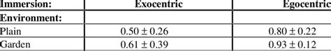 Mean And Standard Deviations Of Proportions Of Correct Moves Download