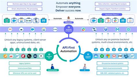Sushal Shetty On Linkedin Mulesoft Automation Api Rpa