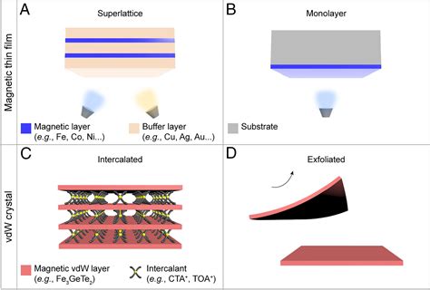 Interlayer Engineering Of Fe3gete2 From 3d Superlattice To 2d