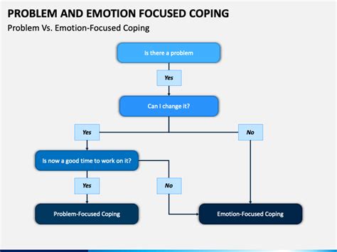 Problem And Emotion Focused Coping Powerpoint And Google Slides