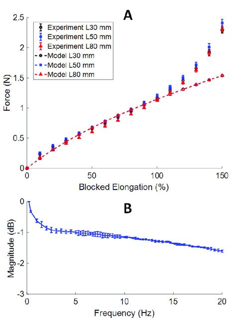 Analytical Model Validation And Frequency Response A Model Validation