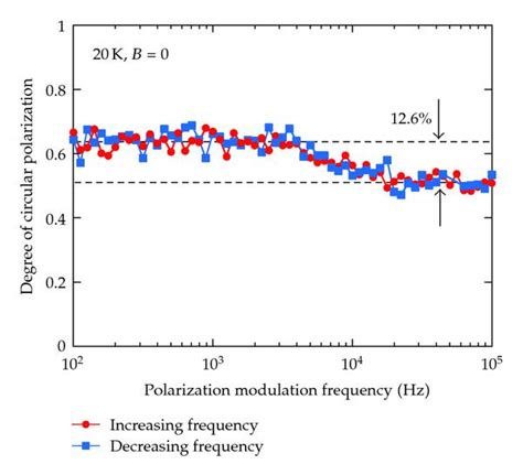 Polarization Modulation Frequency Dependence Of The Dcp In X Line The Download Scientific