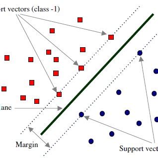 6 SVM S Separating Hyperplane Maximizing Margin Among Support Vectors