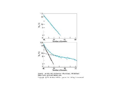 Testing For VQ Mismatch Nonuniform Gas Distribution Alveolar