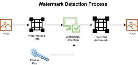 Watermark Detection Process Download Scientific Diagram