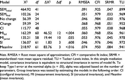 Model Fit Statistics Download Table