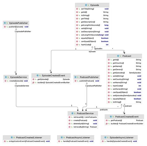Springboot Events Decoupled Way To Write Your Code By Luiz Gustavo