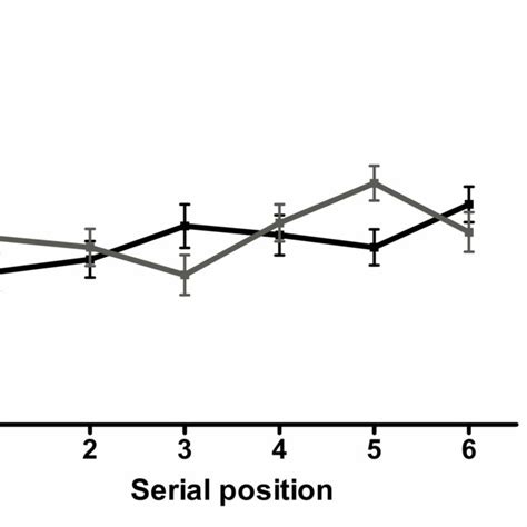means and standard errors for the proportion of correct rejections of