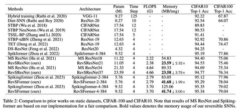 memory efficient reversible spiking neural networks 起居室老虎