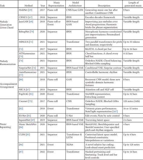 table 3 from a survey on deep learning for symbolic music generation