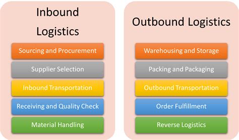 Inbound Logistics Là Gì Outbound Logistics Là Gì Phân Biệt Inbound Và
