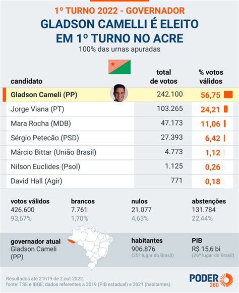 Gladson Cameli é reeleito governador do Acre