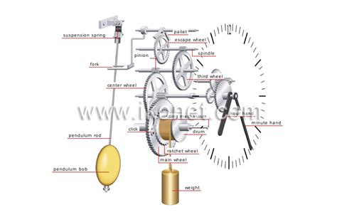 Science Measuring Devices Measure Of Time Weight Driven Clock