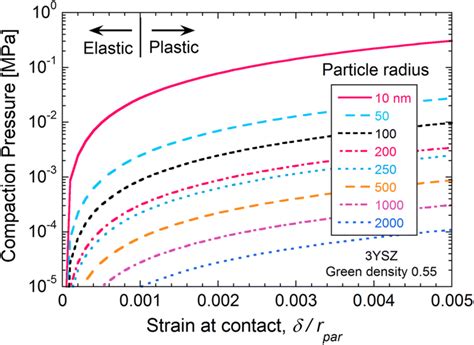 Effect Of The Compaction Pressure On The Strain Perpendicular To The Download Scientific