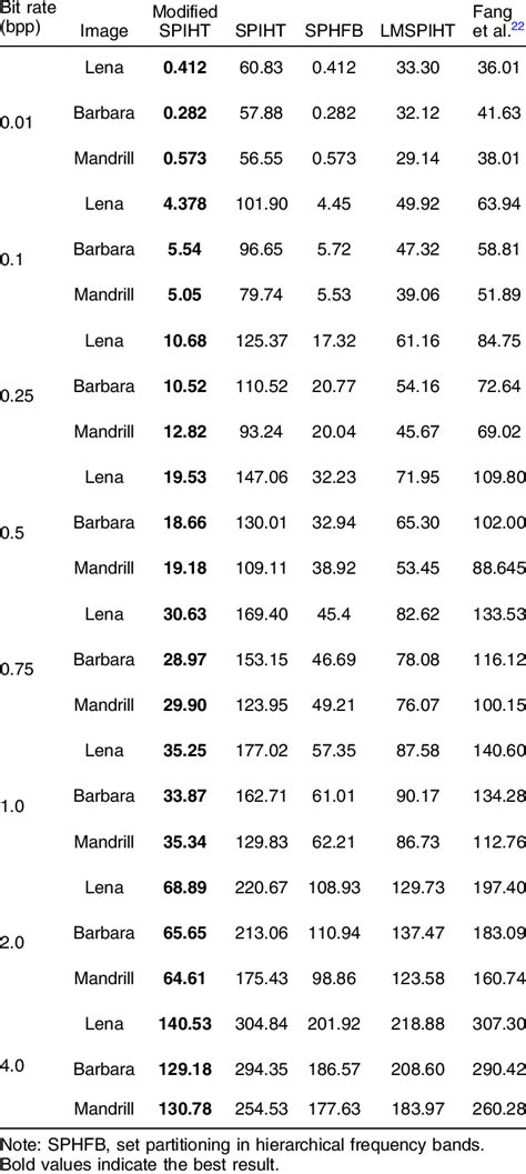 Execution Time Comparison In Milliseconds Download Table