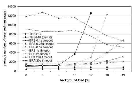 Scalability In Terms Of Network Load Download Scientific Diagram