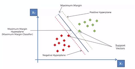 Svm Support Vector Machine Diamondclover